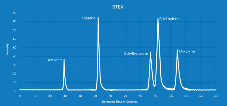 Identifying and treating BTEX in industrial facilities - BioAir