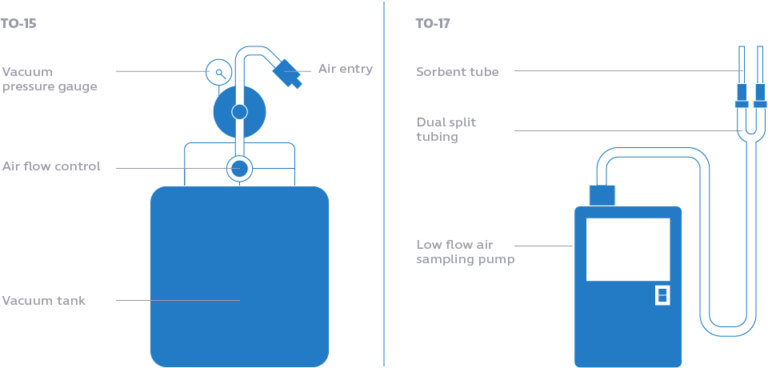 Testing methods for VOCs - BioAir