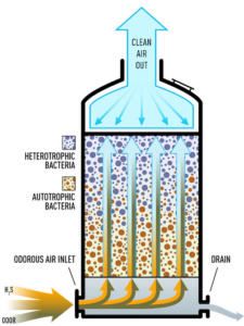 Ecofilter® biotrickling filter - BioAir